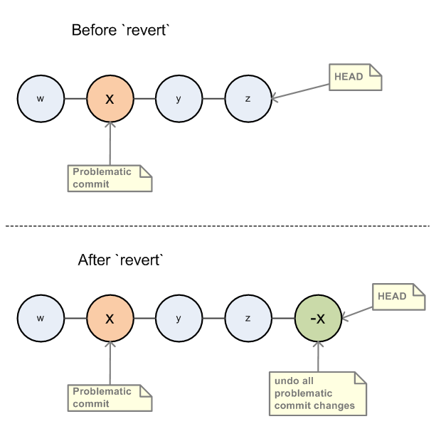 revert.png – בלוג ארכיטקטורת תוכנה
