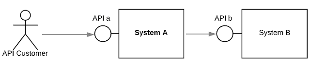 api+scenario.png – בלוג ארכיטקטורת תוכנה