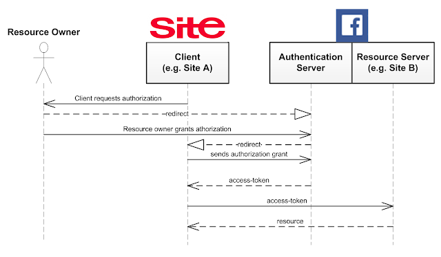 OAuth+Flow.png – בלוג ארכיטקטורת תוכנה