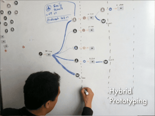 hybrid+prototyping.png – בלוג ארכיטקטורת תוכנה