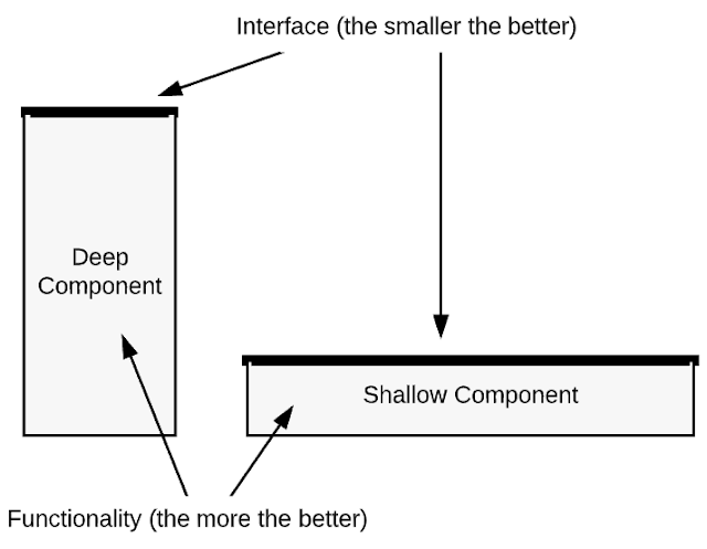 shallow+vs.+deep.png – בלוג ארכיטקטורת תוכנה