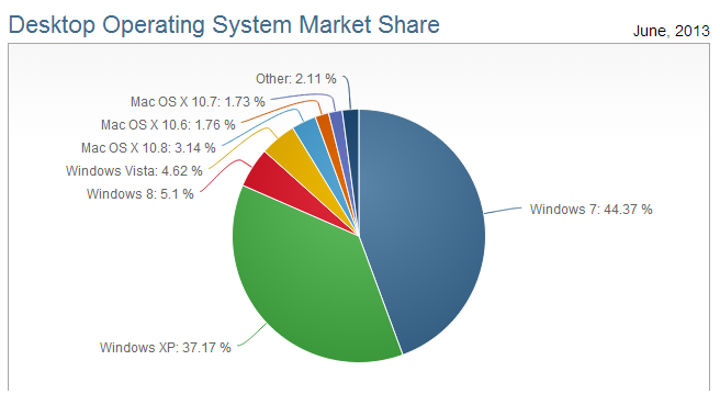 desktop OS market share.png – בלוג ארכיטקטורת תוכנה