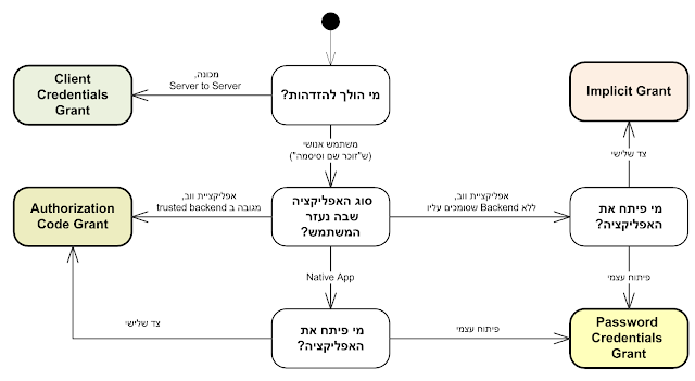 flow+types.png – בלוג ארכיטקטורת תוכנה