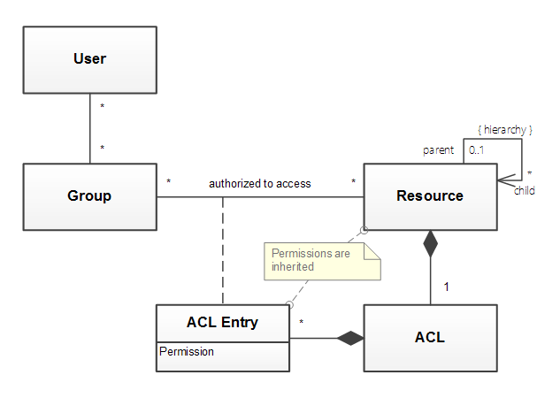 ACL model.png – בלוג ארכיטקטורת תוכנה