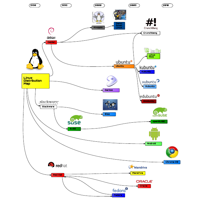 Linux-Distribution-Timeline.png – בלוג ארכיטקטורת תוכנה