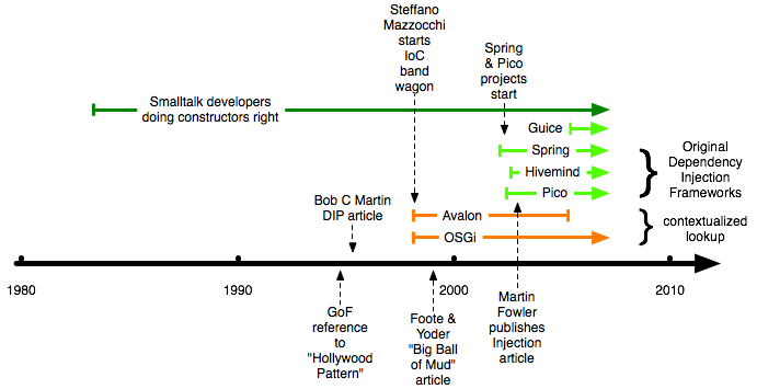 ioc-timeline.png – בלוג ארכיטקטורת תוכנה