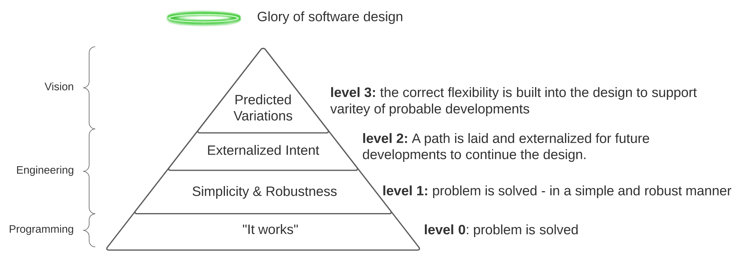 Design By Example III: Abstractions – בלוג ארכיטקטורת תוכנה